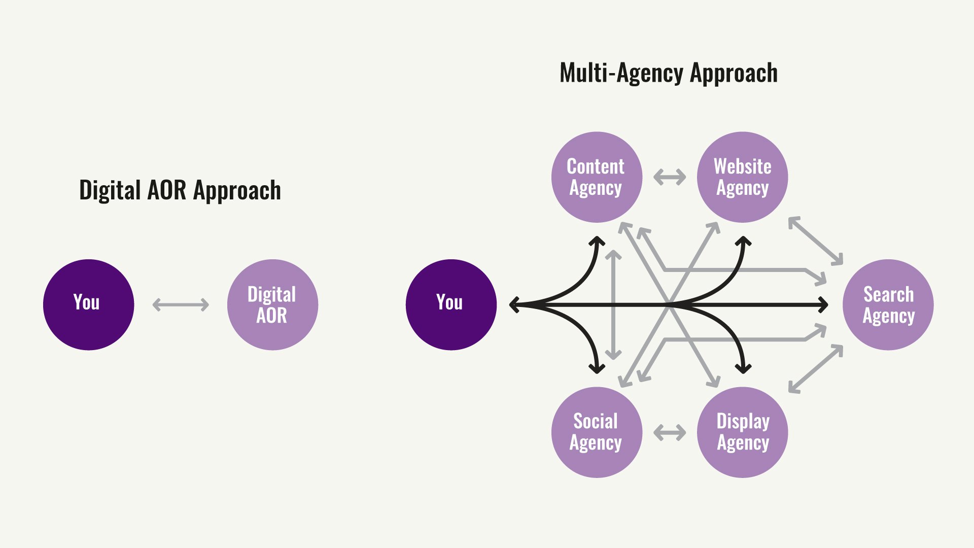 Managing Your Marketing Agency Relationship | Element Three